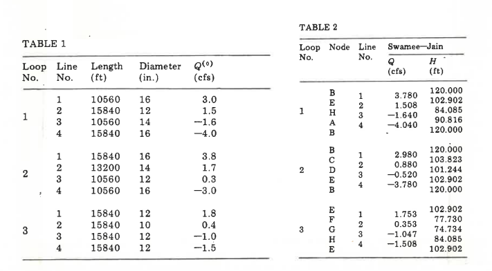 Solved Analysis of Multi-Pipe Systems Using Hardy Cross | Chegg.com
