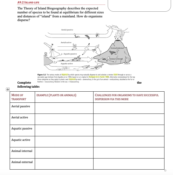Solved A9.2 ISLAND LIFE The Theory of Island Biogeography | Chegg.com