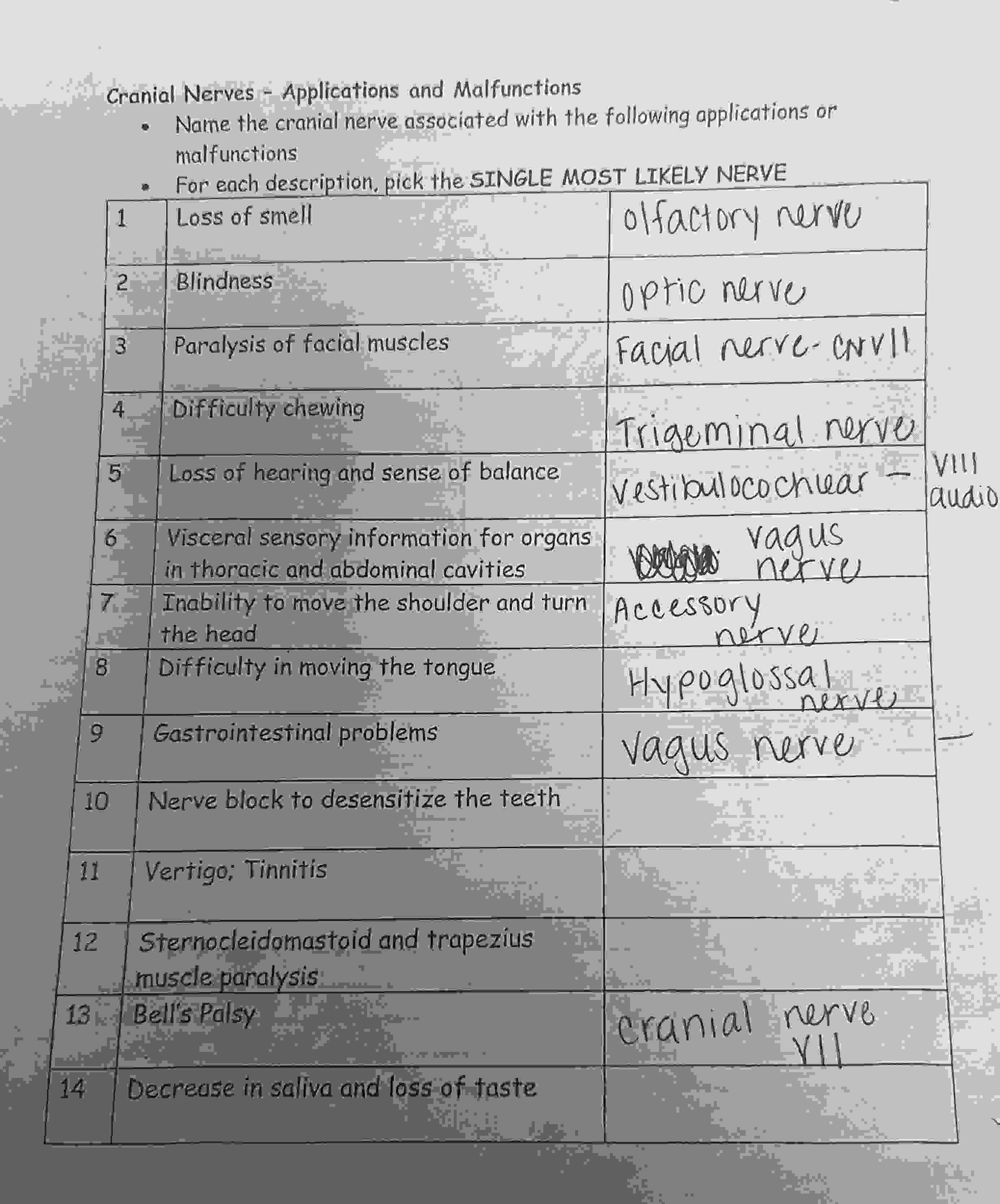 Solved Cranial Nerves - ﻿Applications and MalfunctionsName | Chegg.com