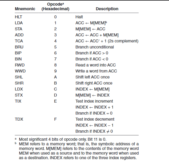 Solved Write ASC assembly language programs for the | Chegg.com