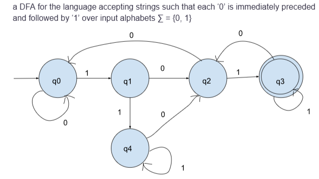 Solved -Minimize 1 ﻿DFA that you specify. (Draw ﻿the | Chegg.com