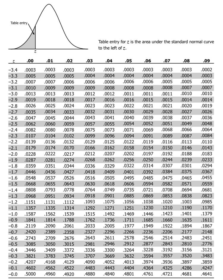 Solved Table entry Table entry for z is the area under the | Chegg.com