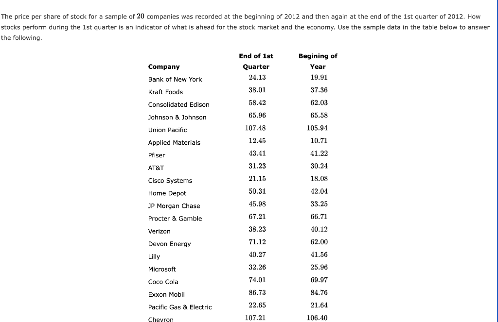 The price per share of stock for a sample of 20 | Chegg.com