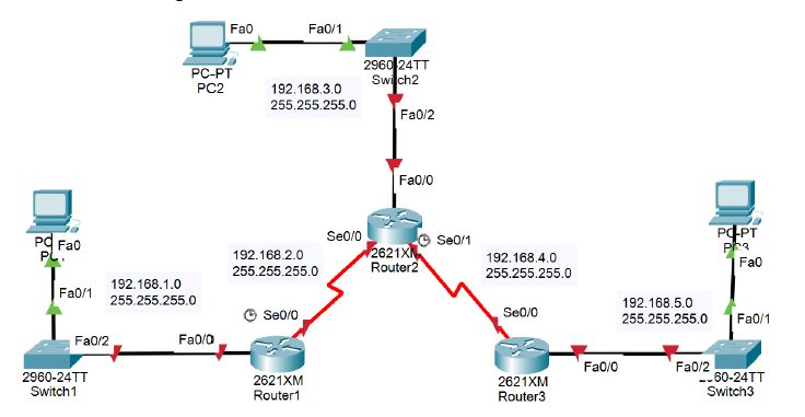 Solved Fao Fa0/1 PC-PT PC2 296024TT Swich2 192.168.3.0 | Chegg.com