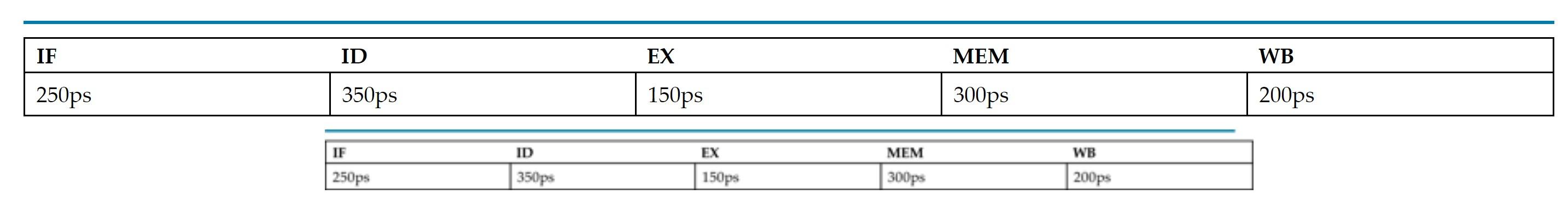 Solved In this exercise, we examine how pipelining affects | Chegg.com