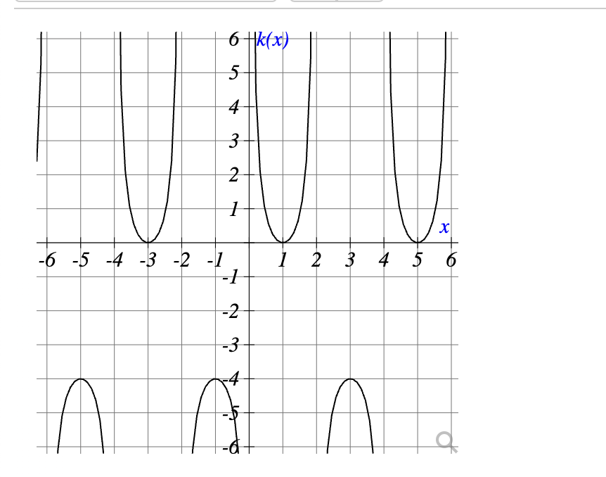 Solved find the equation for the graph | Chegg.com Solved find the equation for the graph | Chegg.com