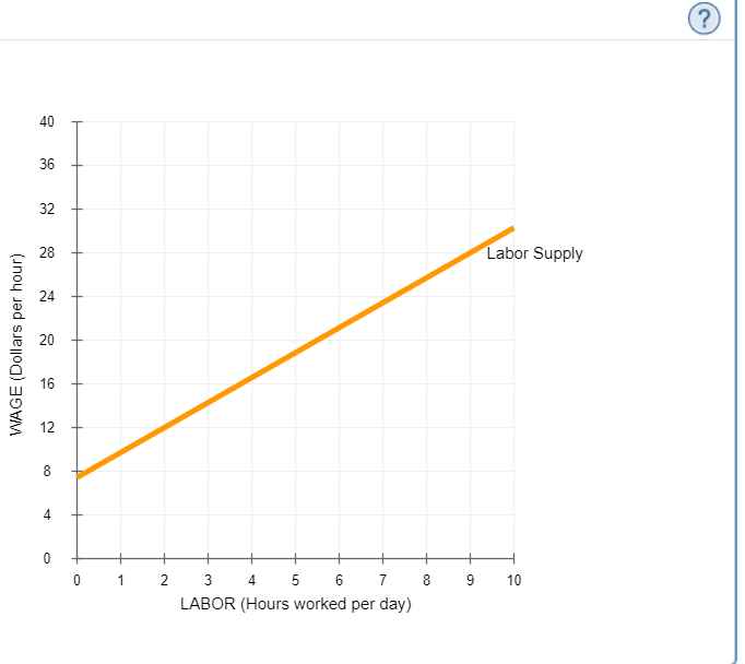 Solved The following graph depicts the labor supply curve | Chegg.com