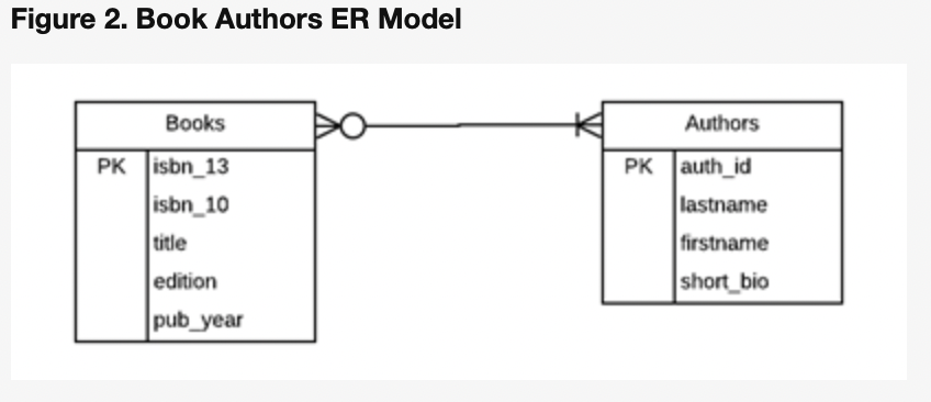 Solved Create a logical ER model (using Lucidchart, draw.io, | Chegg.com
