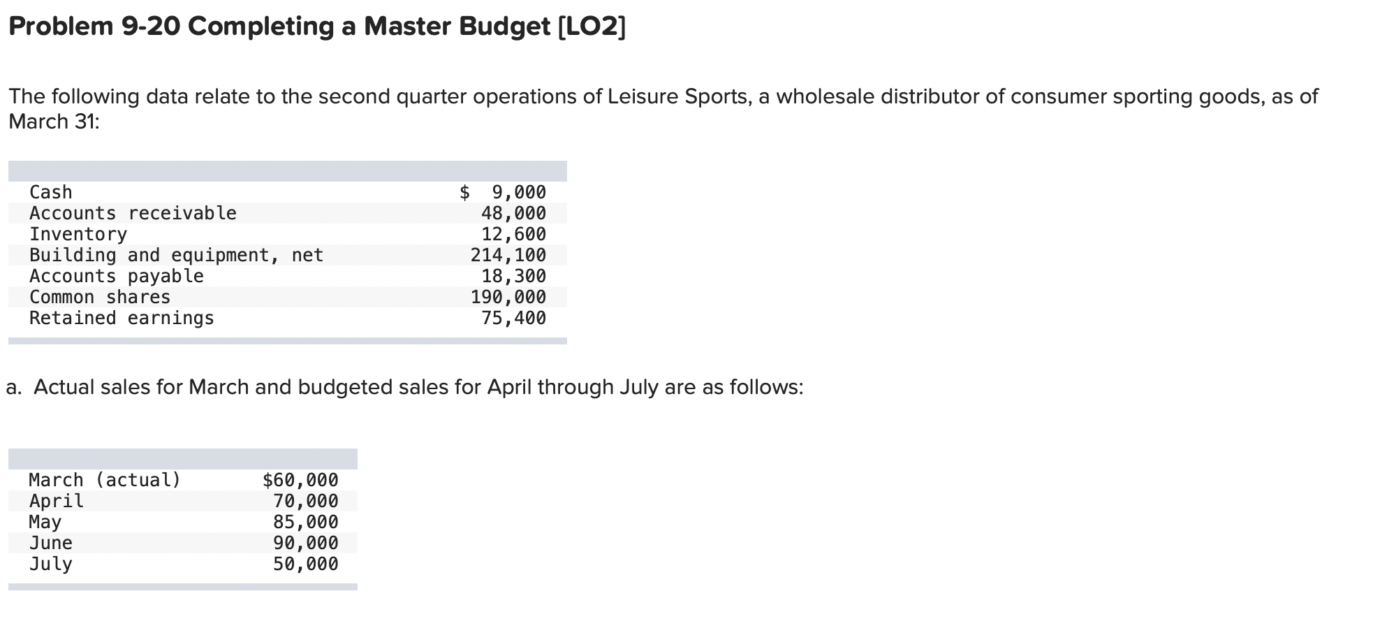 Solved Problem 9-20 Completing a Master Budget (LO2] The | Chegg.com