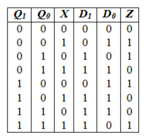 Solved Thats the implemetntation of the state table using | Chegg.com