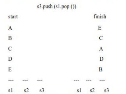 Solved Suppose you have three stacks s1, s2, s3 with | Chegg.com