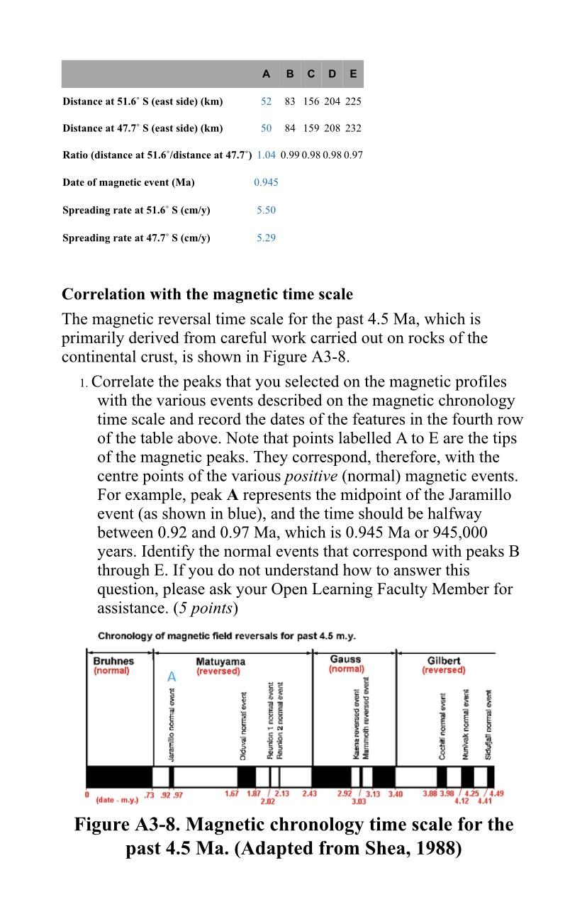 Solved Correlation with the magnetic time scale The magnetic | Chegg.com