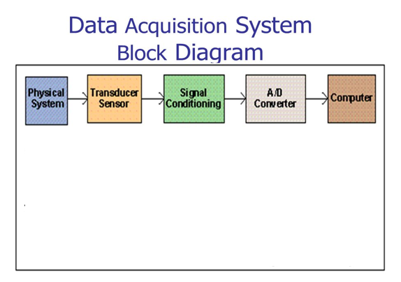 Solved Describe the following DAQ block diagram in a | Chegg.com