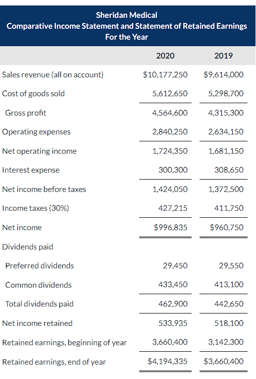 Solved Sheridan Medical Comparative Balance Sheet As of | Chegg.com