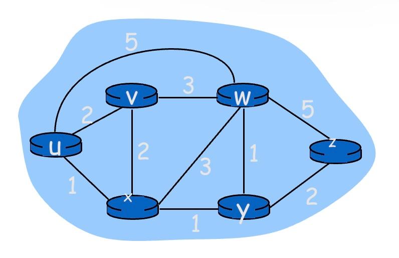 Solved Objective 1: Able to understand how to use Dijkstra’s | Chegg.com