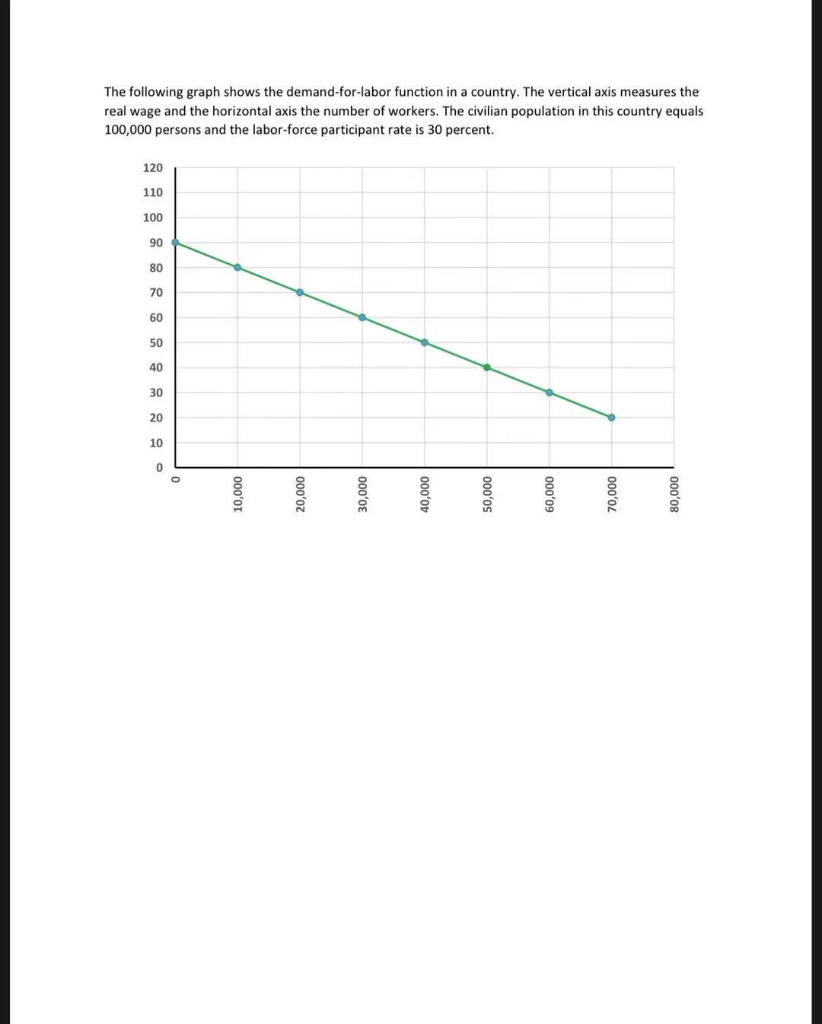The following graph shows the demand-for-labor | Chegg.com