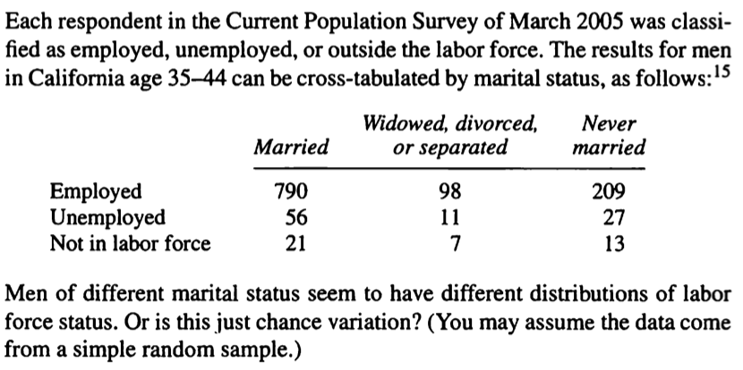 Solved Each respondent in the Current Population Survey of | Chegg.com
