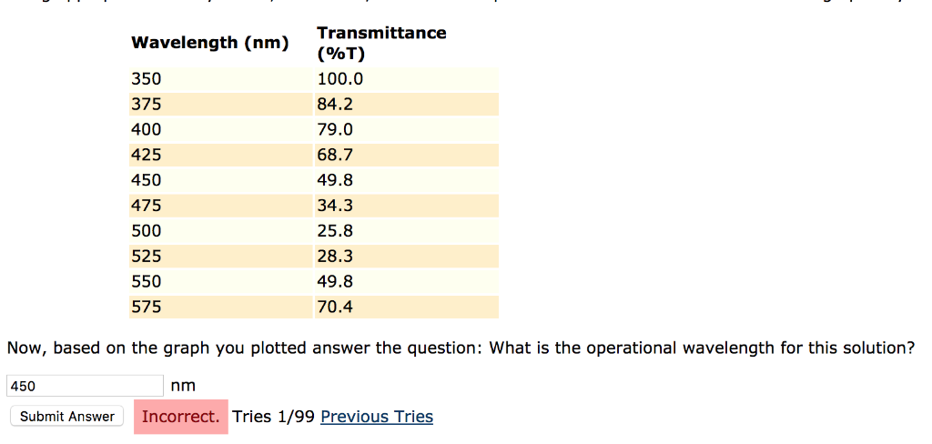 Solved Wavelength (nm) 350 375 400 425 450 475 500 525 550 | Chegg.com