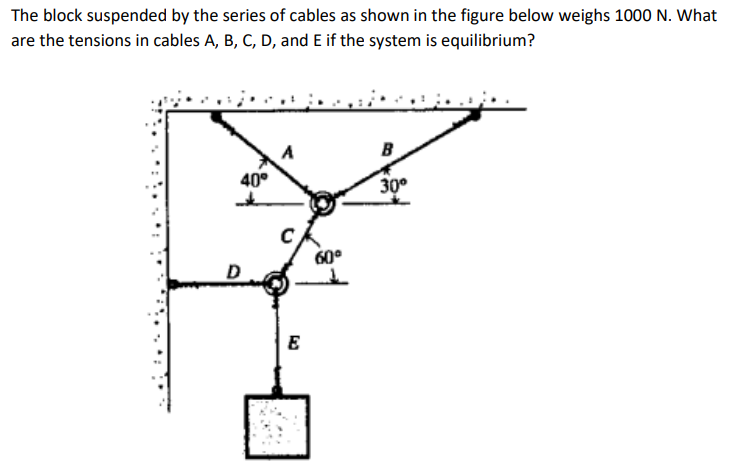 Solved The block suspended by the series of cables as shown | Chegg.com
