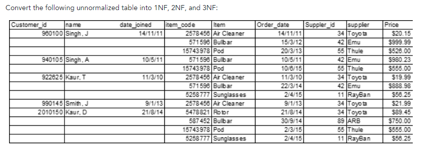 Solved Convert the following unnormalized table into 1NF, | Chegg.com