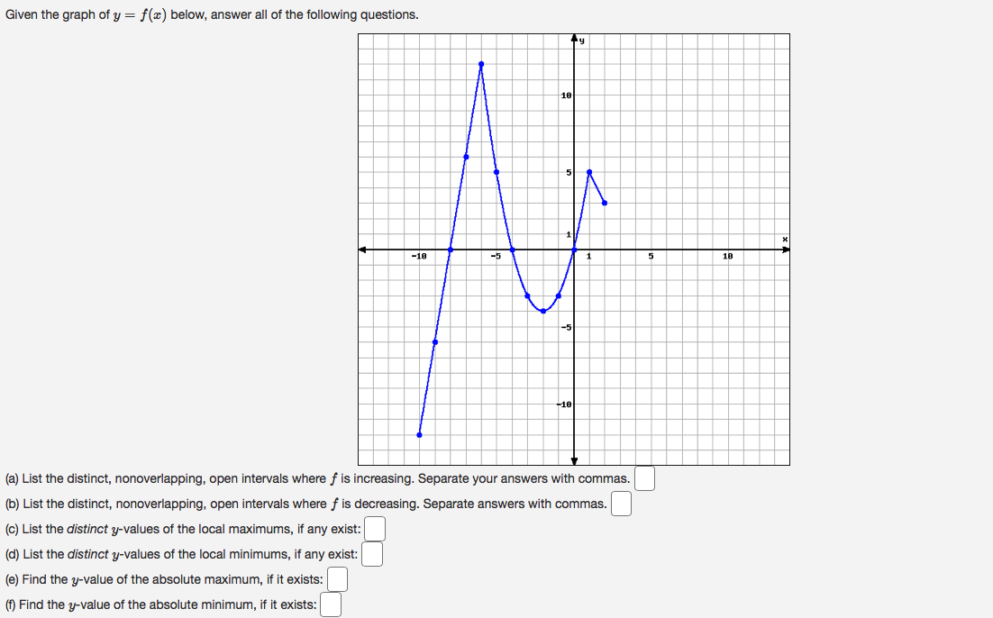 Solved Given the graph of y=f(x) below, answer all of the | Chegg.com