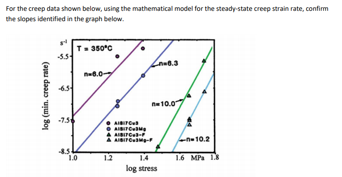 Solved For the creep data shown below, using the | Chegg.com