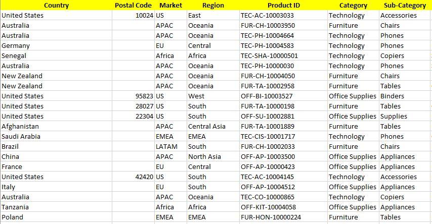 Solved Put the following data into 3NF (Third Normal Form). | Chegg.com
