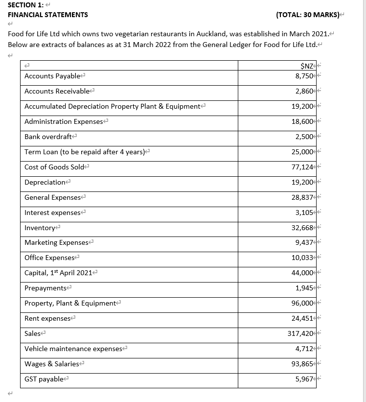 Solved SECTION 1: FINANCIAL STATEMENTS (TOTAL: 30 MARKS) | Chegg.com