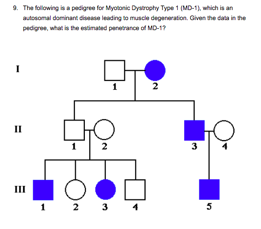 Solved 9. The following is a pedigree for Myotonic Dystrophy | Chegg.com