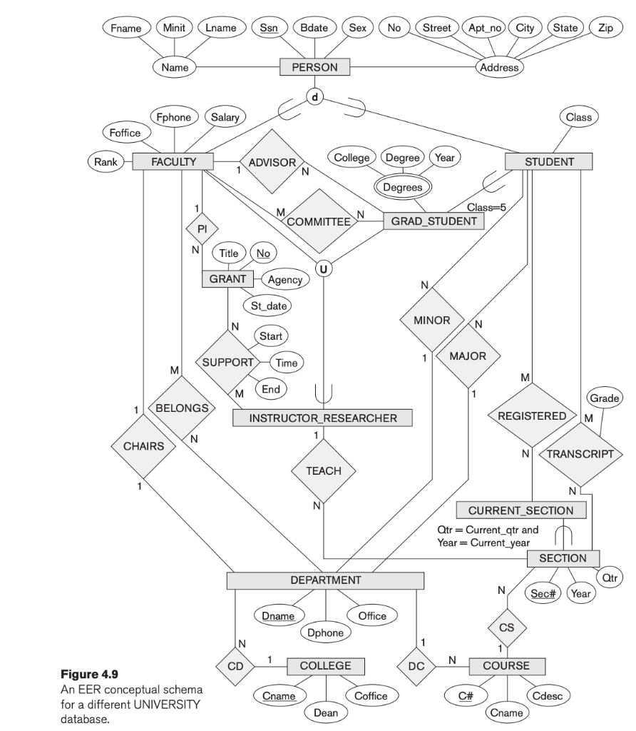 Solved Please convert this ER diagram into a relational | Chegg.com
