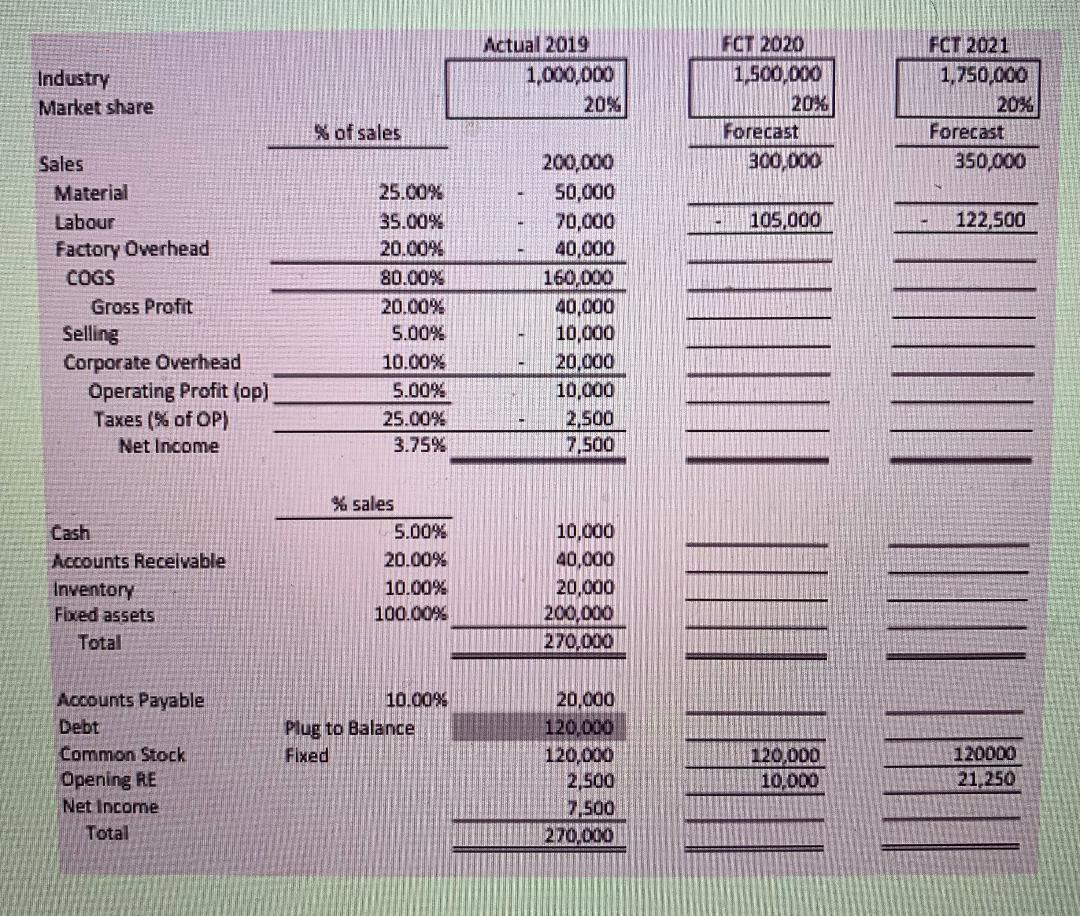 Solved Prepare the operating budget forecasts for 2020 and | Chegg.com