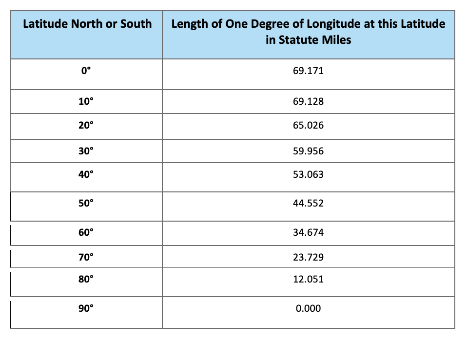 Solved 5. How many miles are between 60°N, 30°W and 60°N, | Chegg.com
