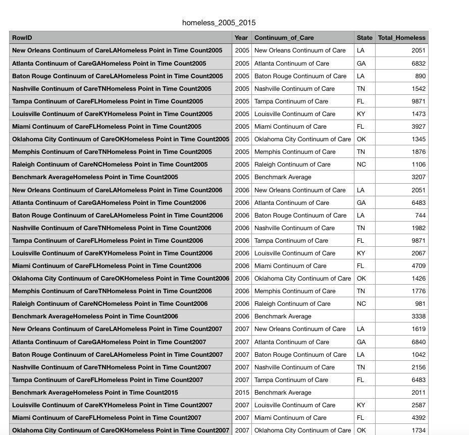 Solved homeless_rate Responsible Computing Function Name: | Chegg.com