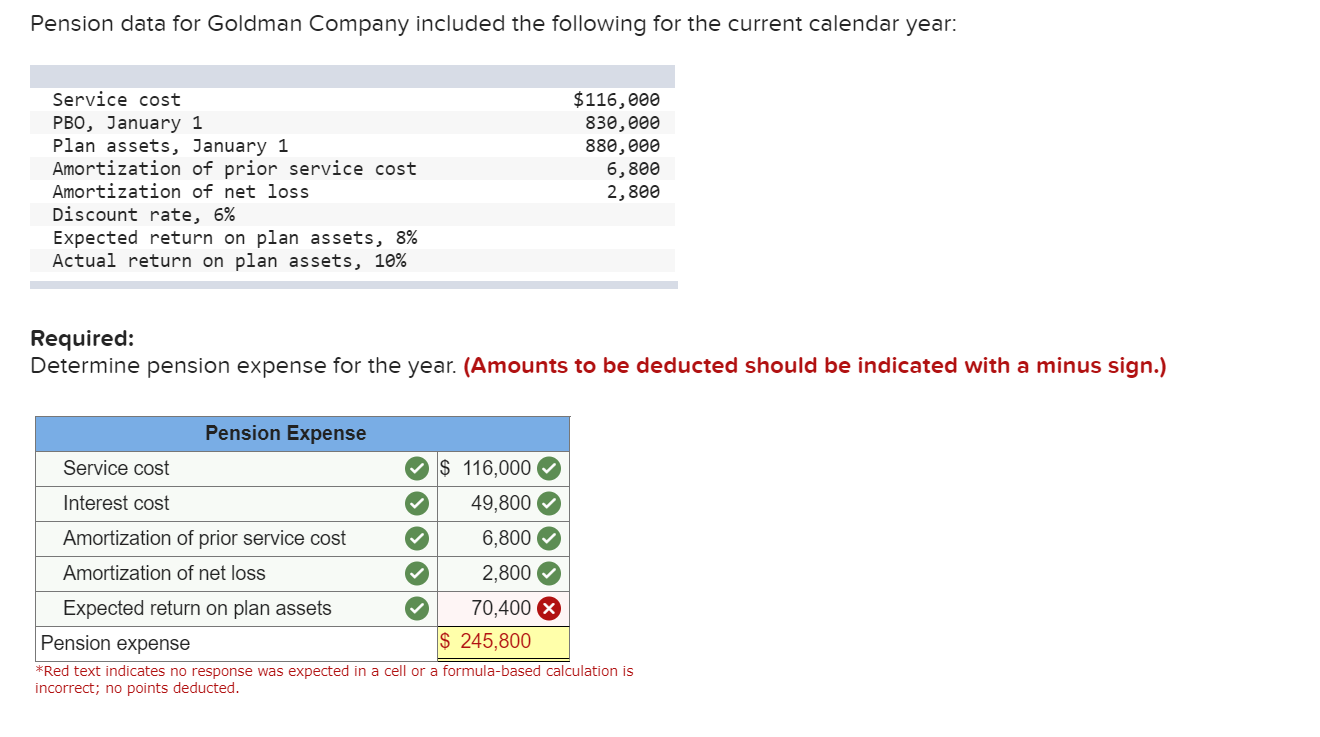 Solved Pension data for Goldman Company included the | Chegg.com