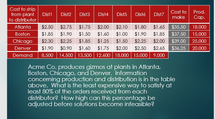 Acme Co. produces gizmos at plants in Atlanta, | Chegg.com