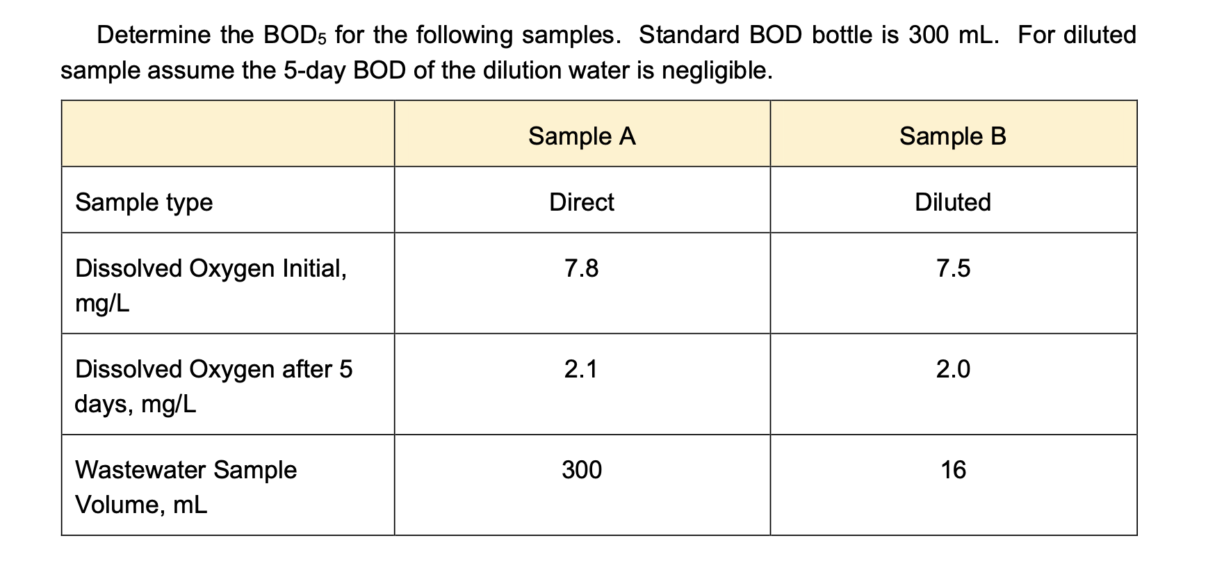 Solved Determine the BOD5 for the following samples. | Chegg.com