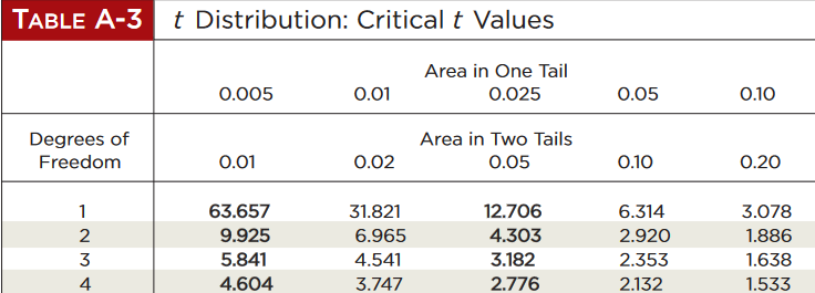 Solved If I am given significance level 0.05 in two-tailed | Chegg.com