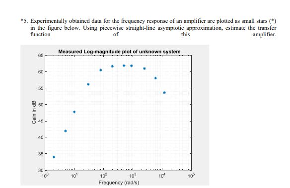 Solved 5. Experimentally obtained data for the frequency | Chegg.com