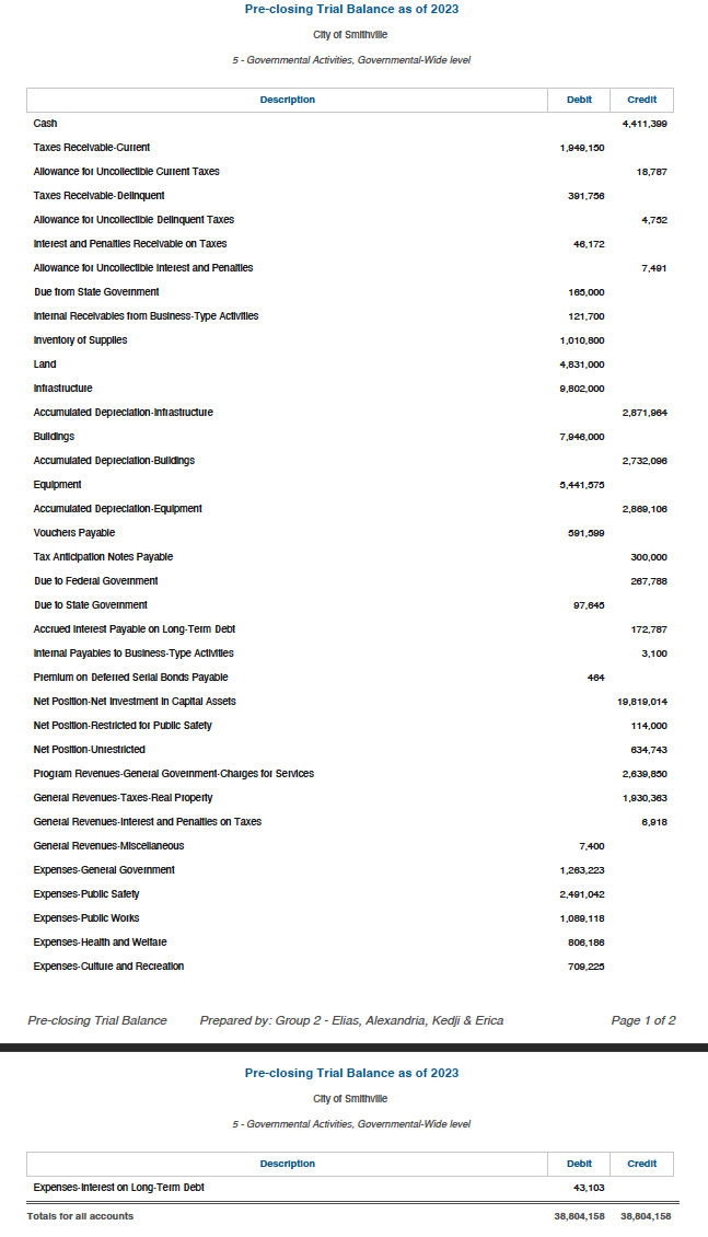 Post-closing Trial Balance as of 2023 Citv of | Chegg.com