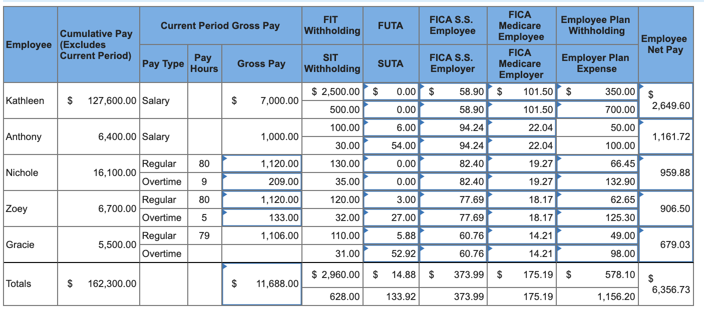 Solved Stark Company has five employees. Employees paid by | Chegg.com