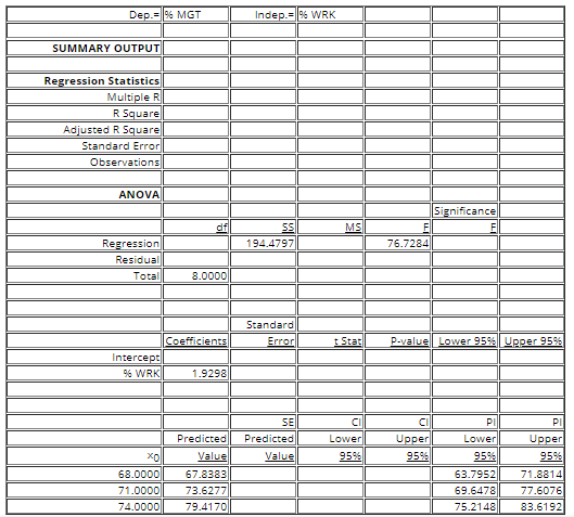 Solved Dep. WRK Indep.= 16 MGT SUMMARY OUTPUT Regression | Chegg.com