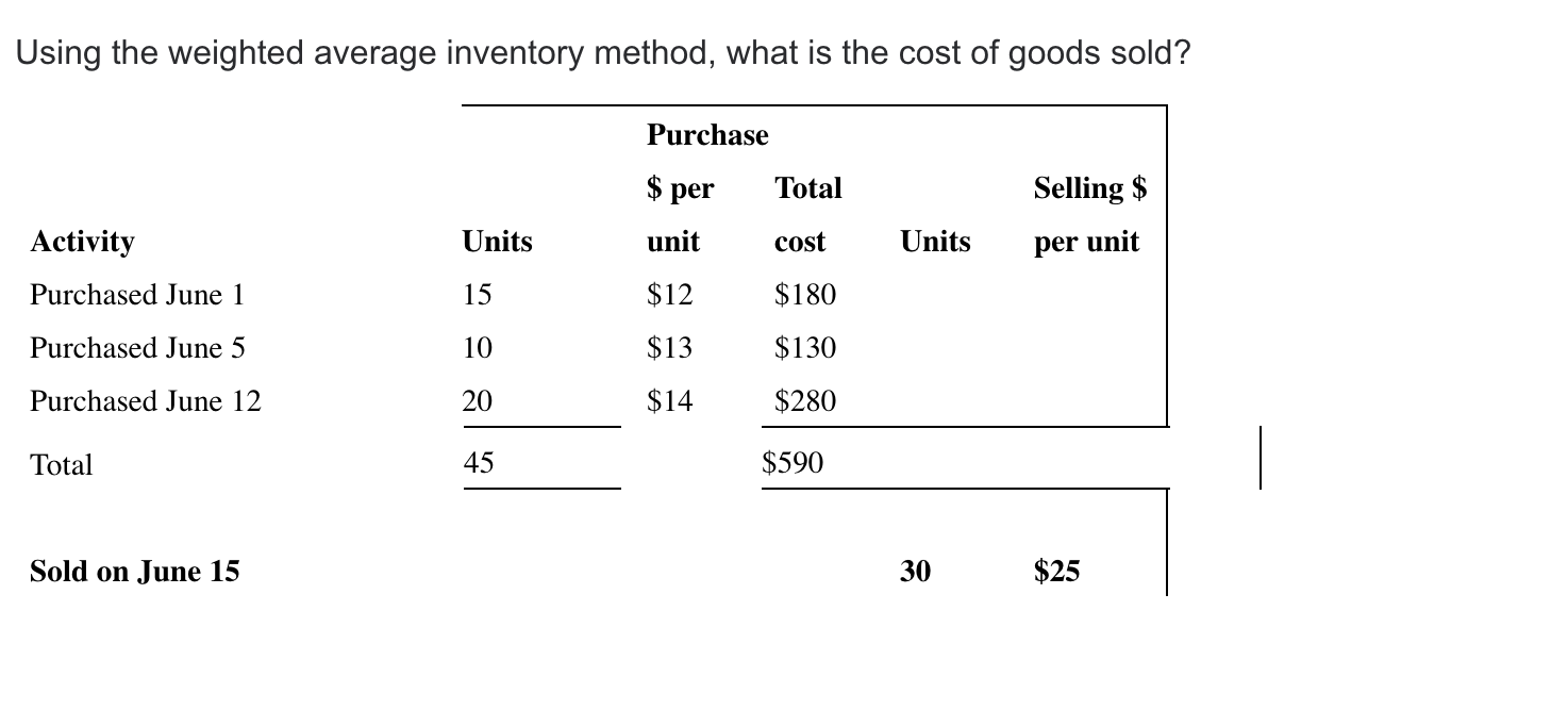 Solved Using the weighted average inventory method, what is | Chegg.com