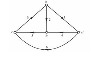 Solved What is best tree to be chosen to find the | Chegg.com