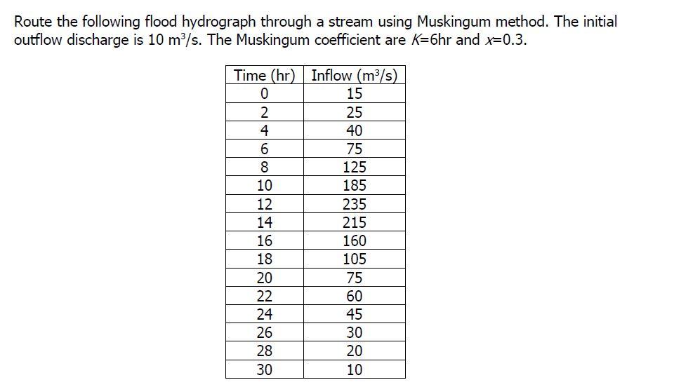 Solved Route the following flood hydrograph through a stream | Chegg.com