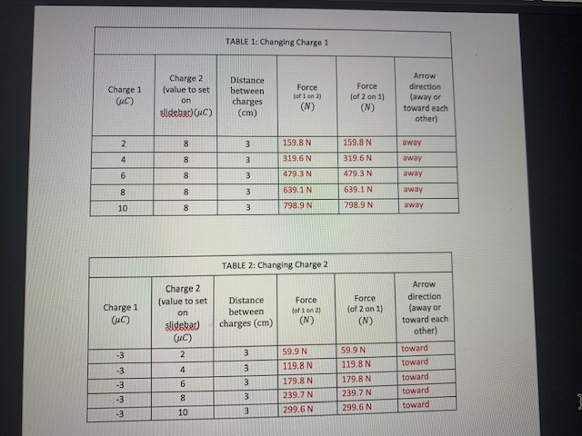 Solved TABLE 1: Changing Charge 1 Charge 1 (u) Charge 2 | Chegg.com