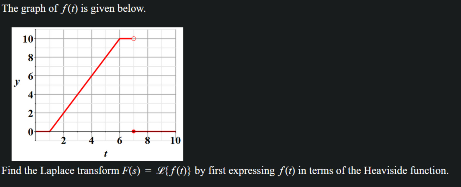Solved The graph of f (t) ﻿is given below.Find the Laplace | Chegg.com