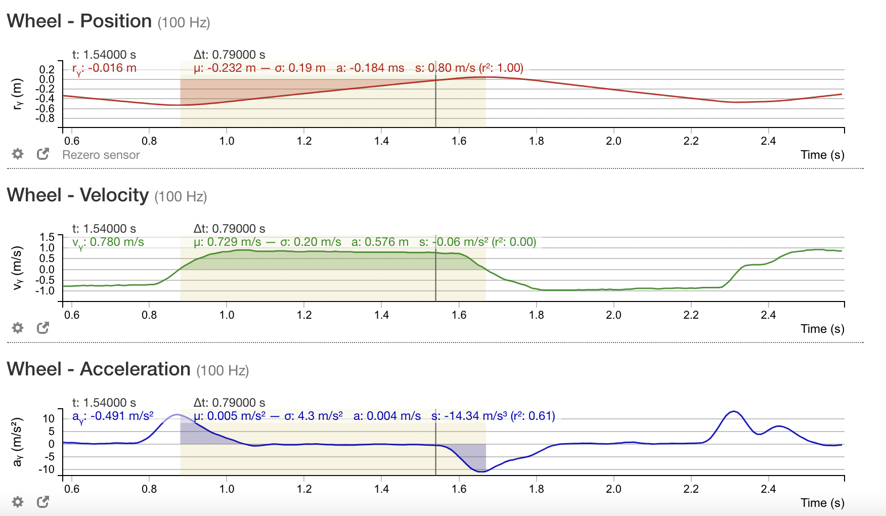 Solved Find the area under one section of a velocity square | Chegg.com