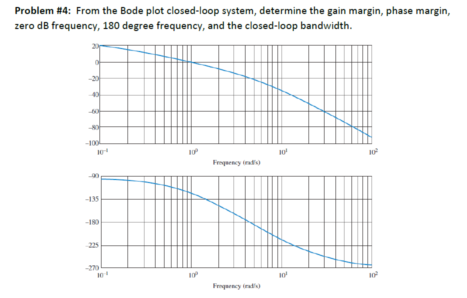 Solved Problem #4: From the Bode plot closed-loop system, | Chegg.com