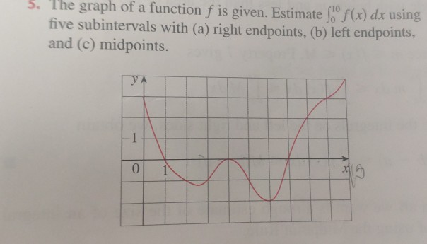 Solved S. The graph of a function f is given. Estimate f(x) | Chegg.com