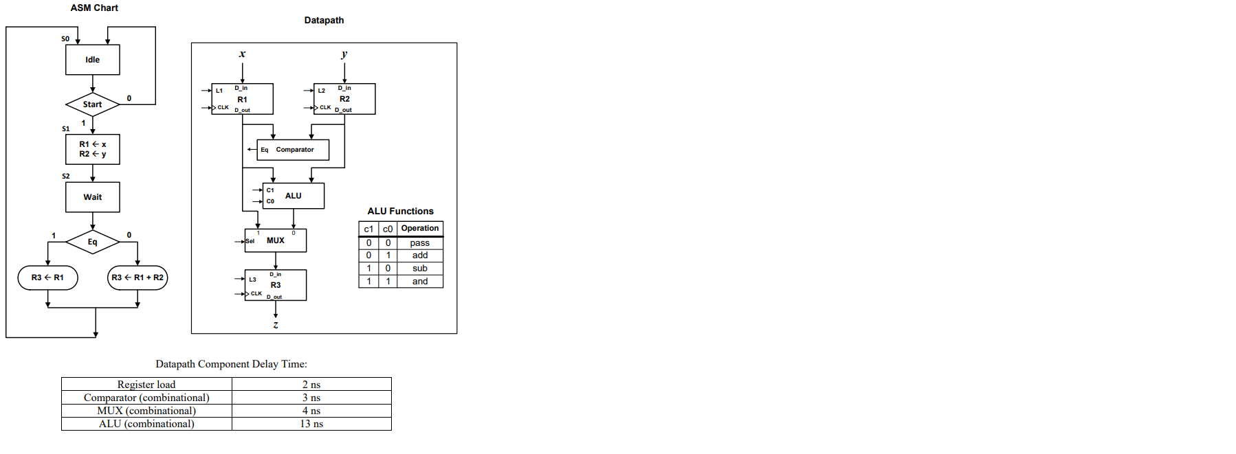 Construct the output table of the FSM Find the | Chegg.com
